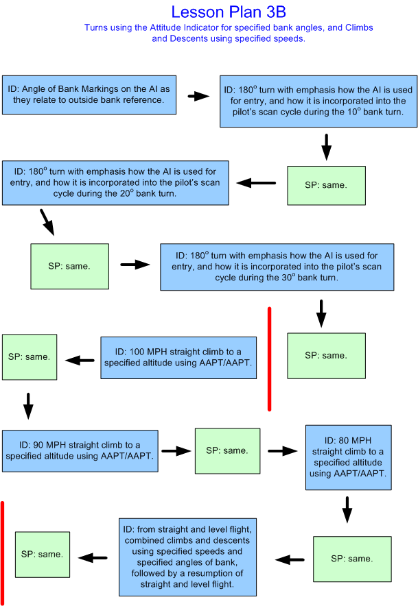 Air Card, Lesson Plan 3B, Langley Flying School